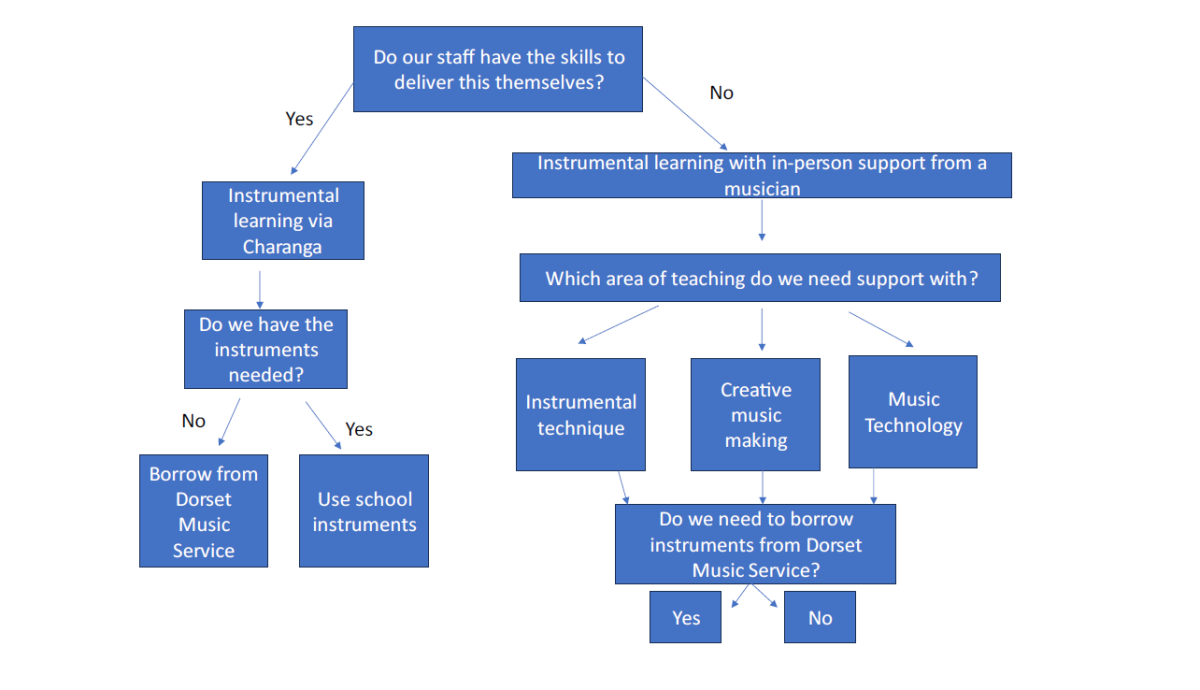 Classroom Instrumental Learning - Octagon Music Hub